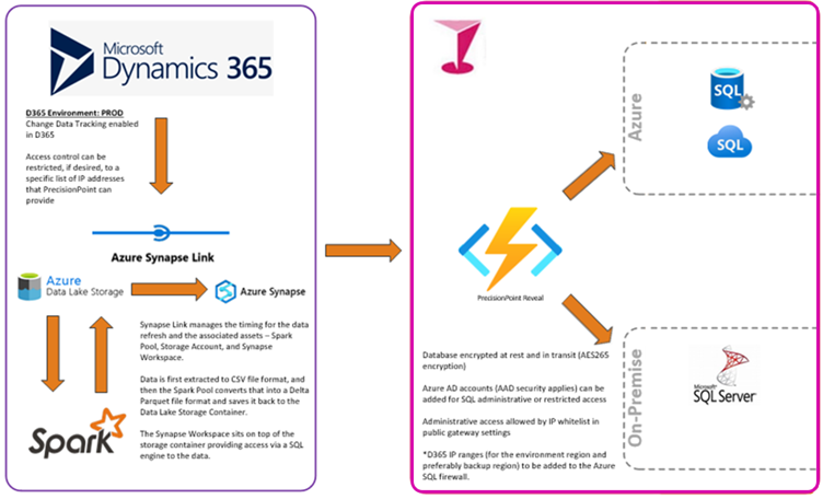 D365 Export to data lake to Synapse Link Migration